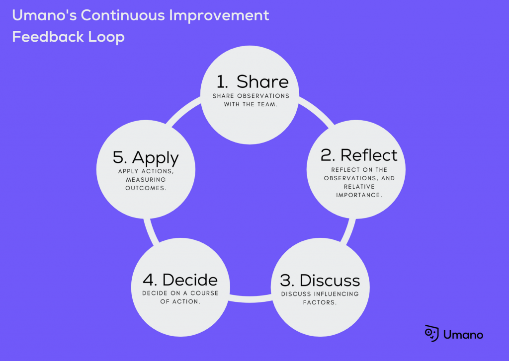 Agile Metrics In Practice 4 No Feedback Loop No Continuous Improvement Umano Blog